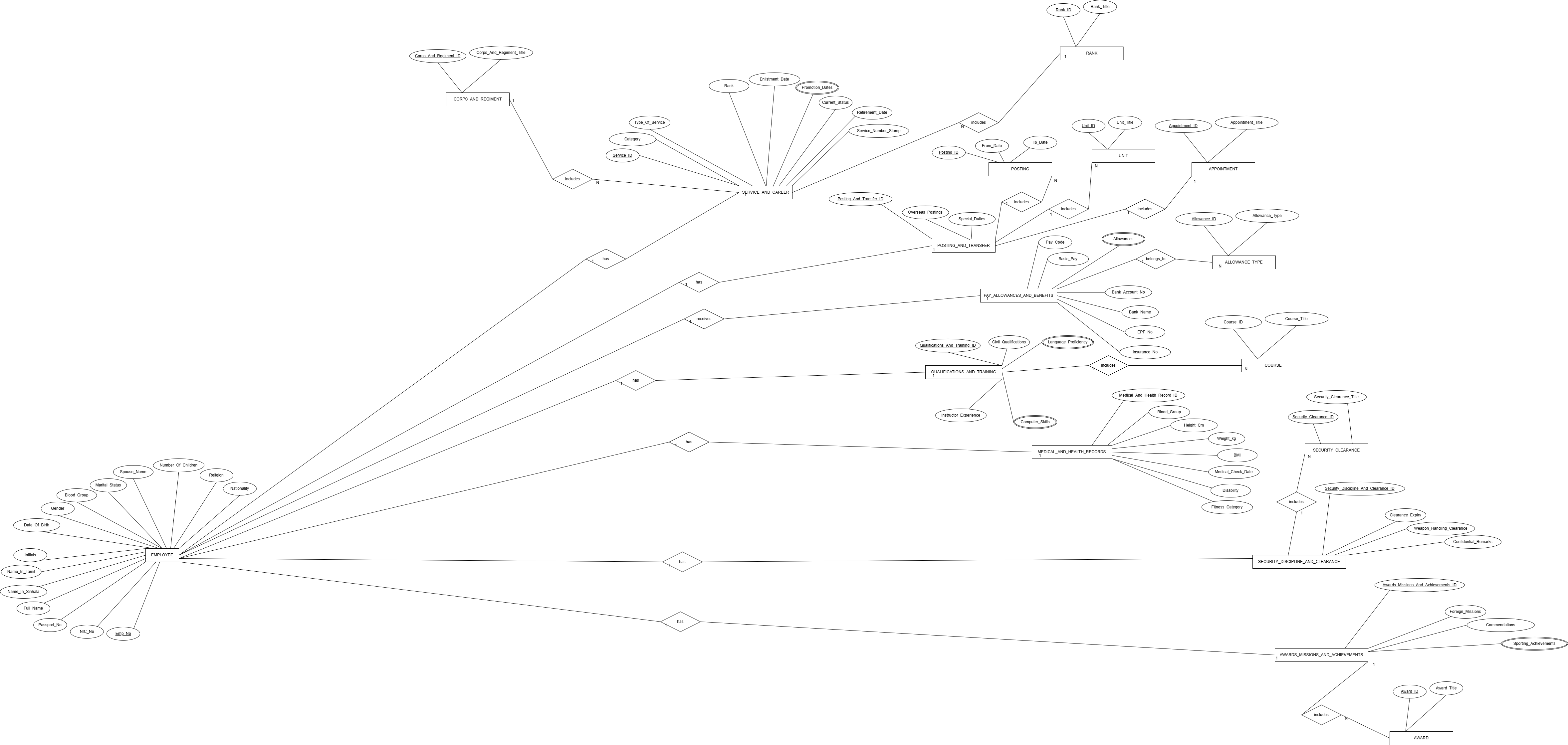 Feature #99: ERD - Army Pay & Record System - Redmine